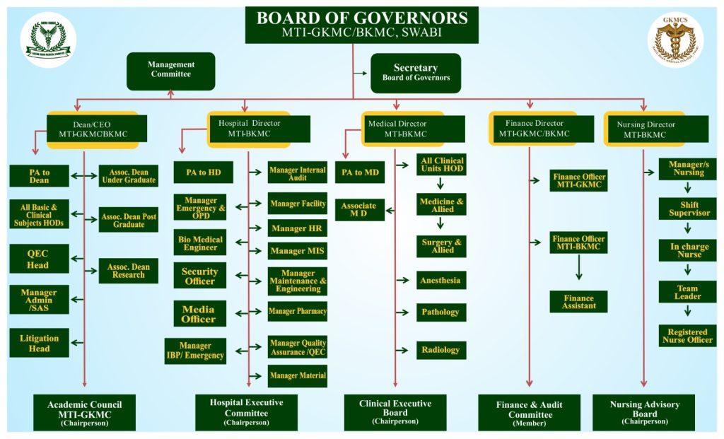 BKMCS Organogram – Bacha Khan Medical Complex MTI-Swabi